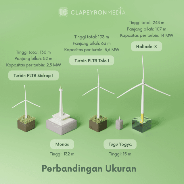 Serba Serbi Pembangkit Listrik Tenaga Bayu (PLTB) – Clapeyron Media