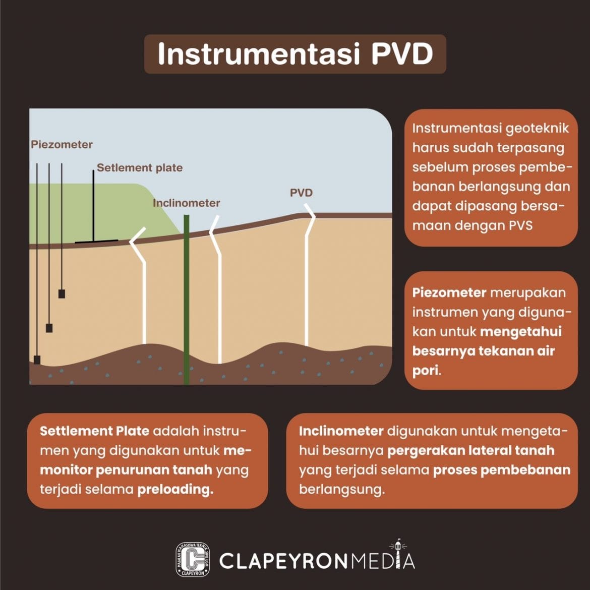 Prefabricated Vertical Drain (PVD), Kamu Harus Tahu! – Clapeyron Media