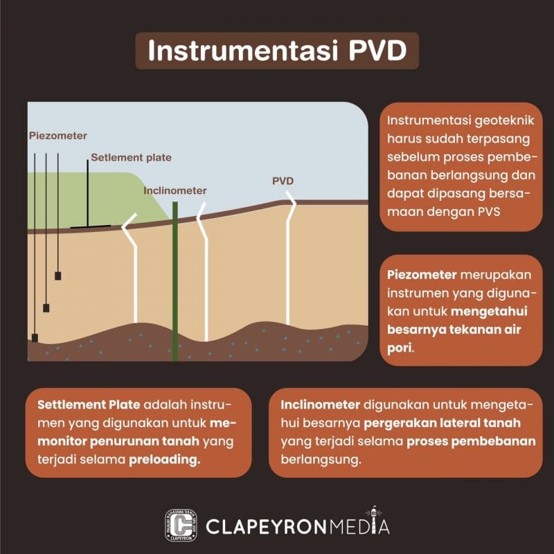 Prefabricated Vertical Drain (PVD), Kamu Harus Tahu! – Clapeyron Media